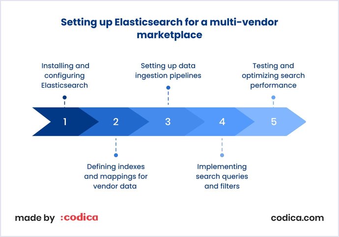 Optimize Search Performance in Multi-Vendor Marketplace | Codica