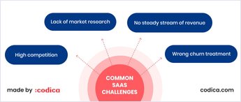 How to Develop and Scale Your SaaS Product | Codica