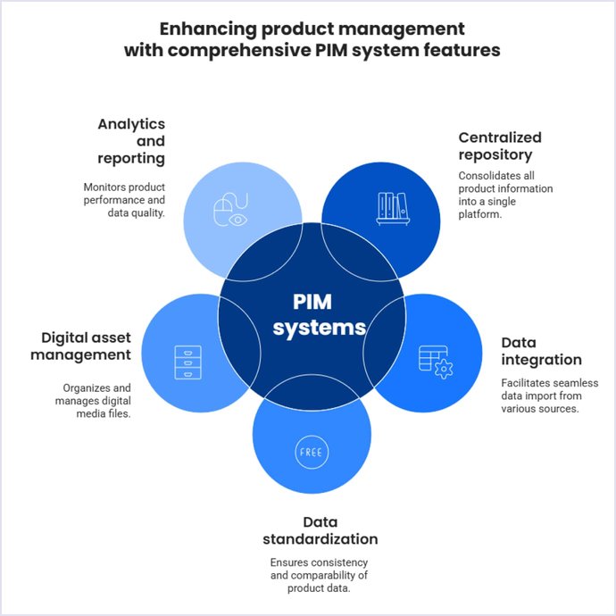 What Is a PIM System: Key Features for Ecommerce & B2B | Codica