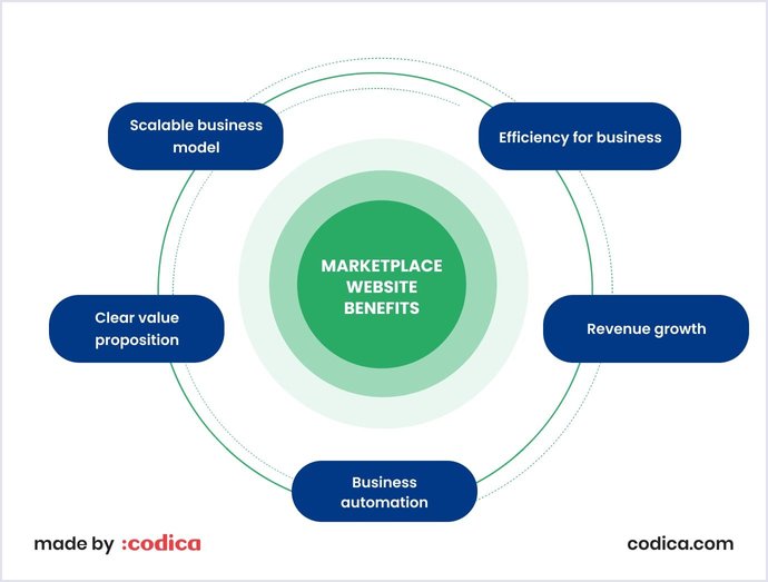 How to Create an Online Marketplace Website | Codica