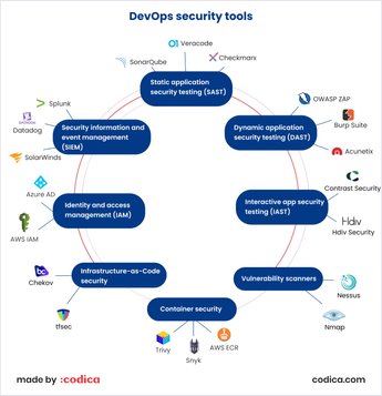 DevOps Security: Main Challenges and Best Practices | Codica | Codica