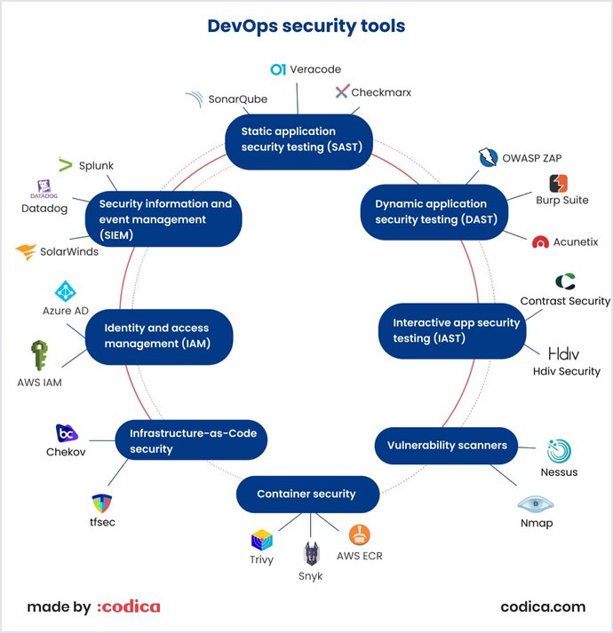 DevOps Security: Main Challenges and Best Practices | Codica | Codica