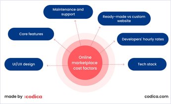 How Much Does It Cost to Build a Marketplace Website 2025 | Codica