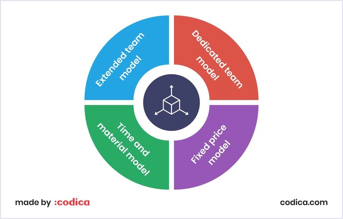 4 Types of IT Engagement Models: How to Choose the Right One? | Codica