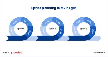 MVP Agile Methodology: Guide to Building Products | Codica