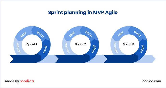 MVP Agile Methodology: Guide to Building Products | Codica