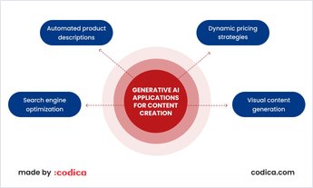 Role of Generative AI in Marketplace Development | Codica