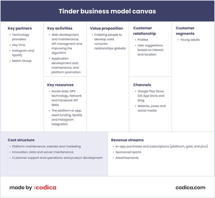 The Business Model Canvas Explained: Easy Guide | Codica