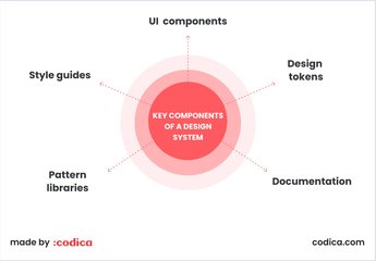 What Is a Design System and How It Works | Codica