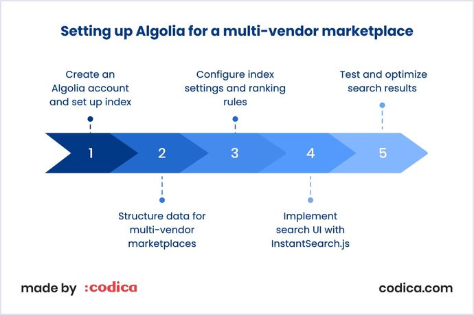 Optimizing Marketplace Search with Algolia for Maximum Conversions | Codica