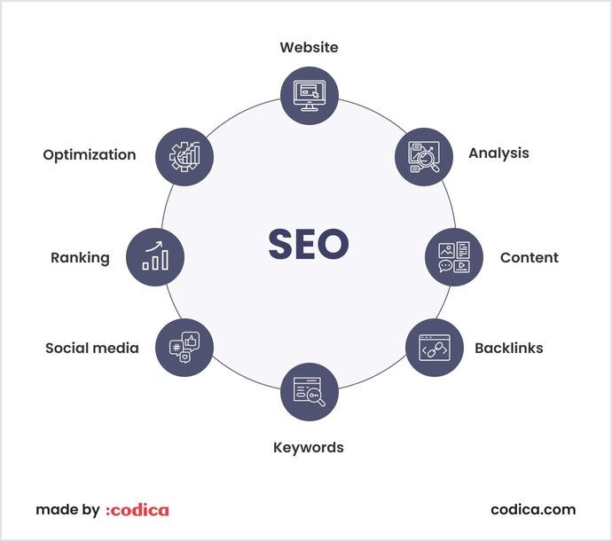 SaaS SEO: The Complete Guide and SEO Tips | Codica