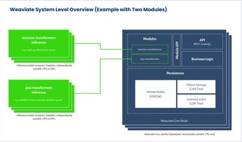 Weaviate Integration: An Introduction to AI Search | Codica