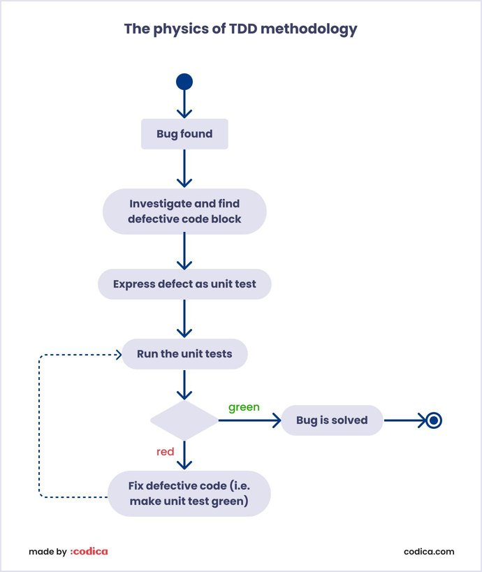 Advantages of Test Driven Development | Codica