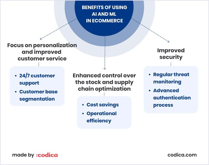 Artificial Intelligence in Ecommerce: Main Insights and Advantages | Codica
