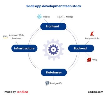 SaaS Application Development: A Guide from the Expert Team | Codica
