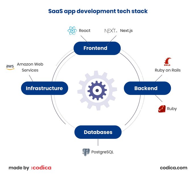 SaaS Application Development: A Guide from the Expert Team | Codica