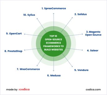 Top 10 Open-Source Ecommerce Frameworks to Build Websites in 2025 | Codica