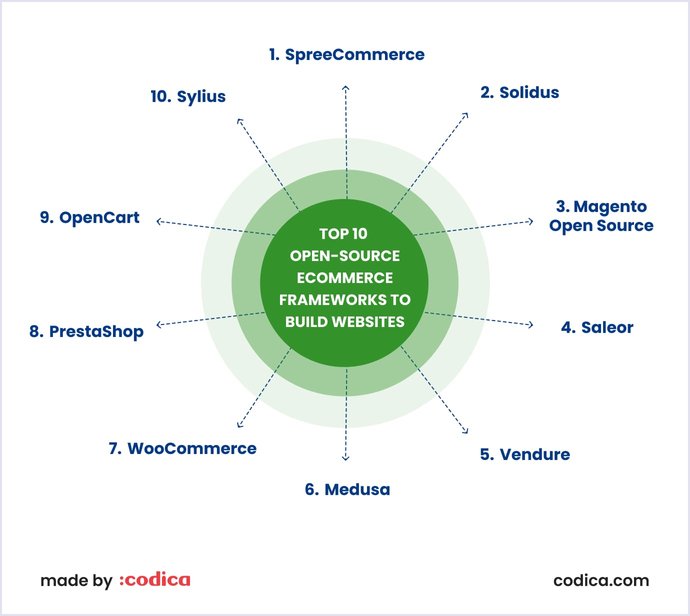 Top 10 Open-Source Ecommerce Frameworks to Build Websites in 2025 | Codica