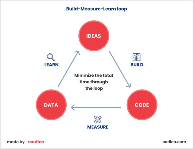 How to Build a Winning Minimum Viable Product Design | Codica