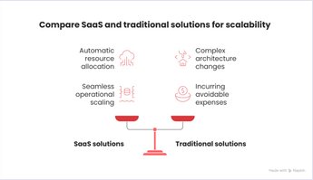 Advantages of SaaS for Innovation, Growth, Success | Codica