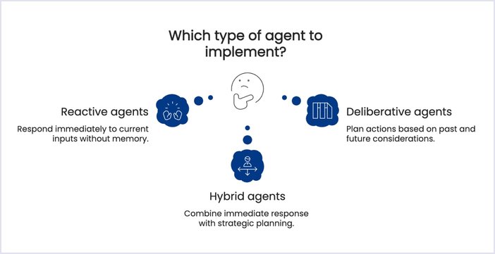 Step-By-Step Guide to Building AI Agents | Codica