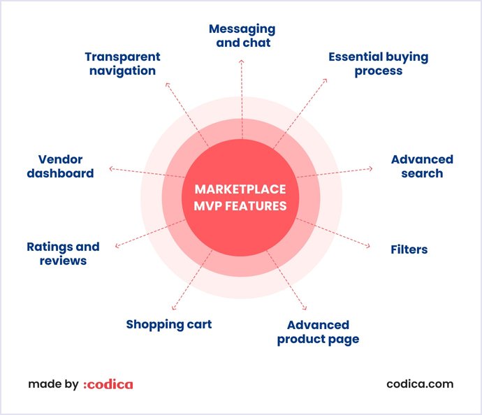 How to Create an Online Marketplace Website: Features, Steps & Costs ...