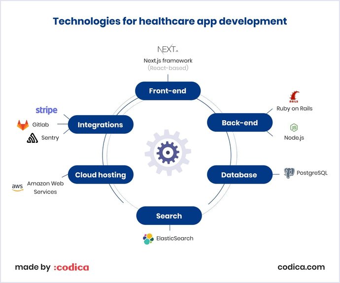 Healthcare Mobile App Development: Features & Cost | Codica