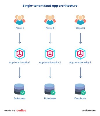 SaaS Application Development: A Guide from the Expert Team | Codica