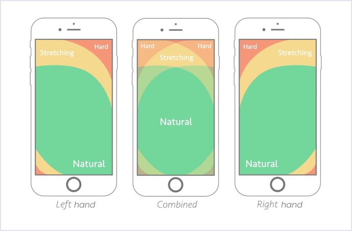 Mobile First Design: Guide and Best Practices | Codica