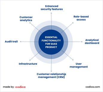 How to Calculate the Cost to Build a SaaS App: A Full Estimate | Codica