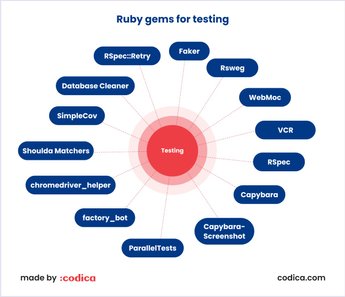 44 Top Ruby Gems: Must-have for Web Development | Codica