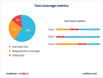 Top software testing metrics in 2024 | Codica