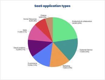 SaaS Application Development: A Guide from the Expert Team | Codica
