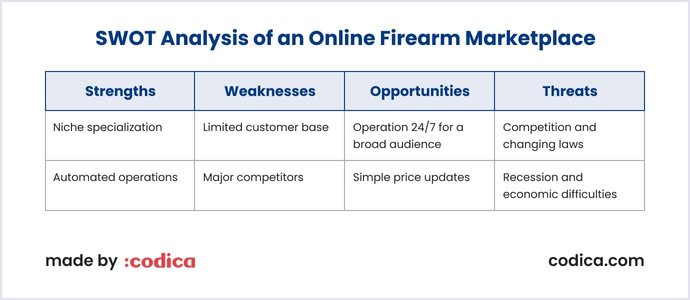 Building an Online Gun Marketplace: Tips & Cost | Codica