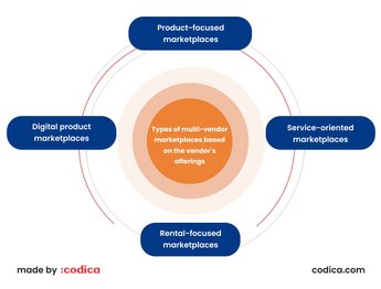 How to Build a Multi-Vendor Marketplace Website | Codica