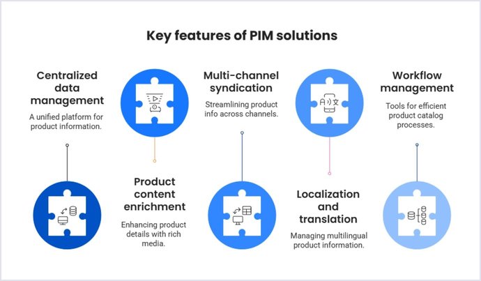 PIM in Omnichannel Retail | Codica