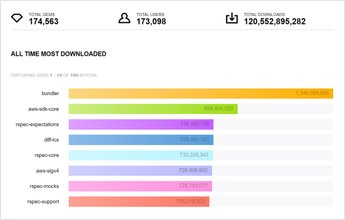 44 Top Ruby Gems: Must-have for Web Development | Codica