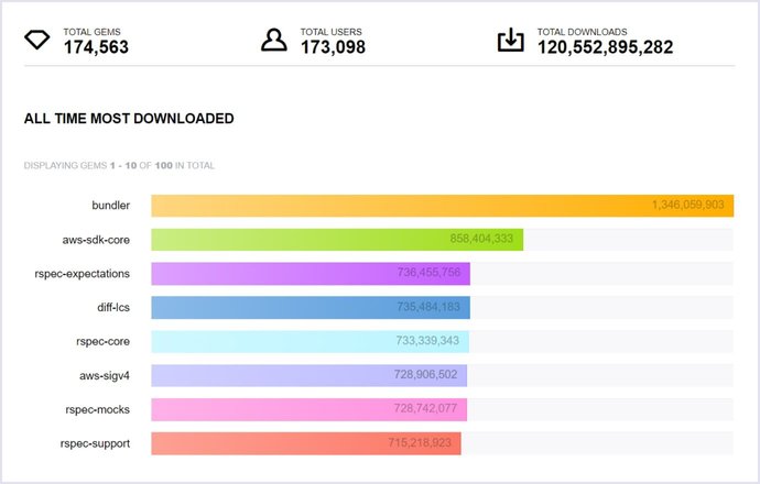 44 Top Ruby Gems: Must-have for Web Development | Codica
