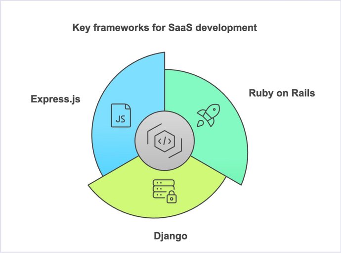 SaaS Product Development: Why Choose Ruby on Rails Framework? | Codica