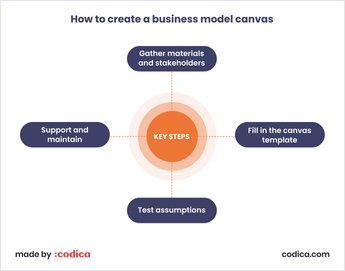 The Business Model Canvas Explained: Easy Guide | Codica