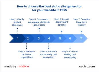 Top 10 Static Site Generators to Build Websites in 2025 | Codica
