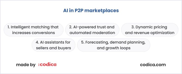 Launch Your Dream Peer-to-Peer Marketplace Today | Codica