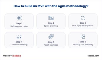 MVP Agile Methodology: Guide to Building Products | Codica