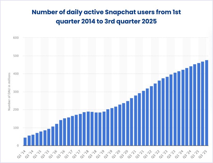 How Much It Costs to Create a Snapchat-Like App | Codica