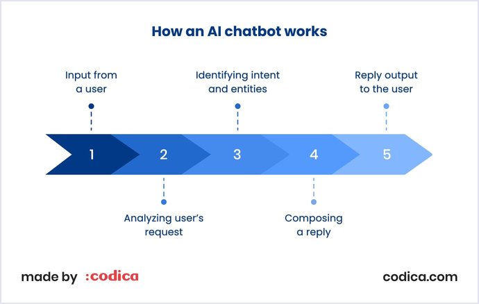 AI Chatbots and Ecommerce: Customer Support Revolution | Codica