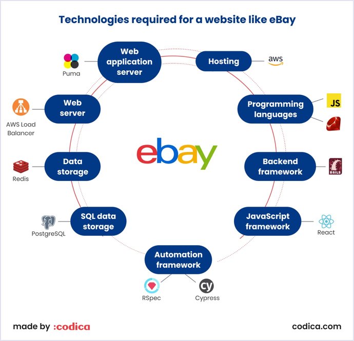 How to Build an Auction Website Like eBay | Codica