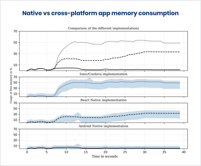 Native vs Cross-Platform App Development | Codica