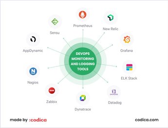 Top DevOps Tools for 2024 | Codica