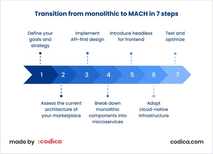 7 Steps to Transition from Monolithic to MACH in Ecommerce Marketplaces | Codica