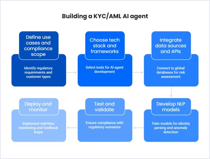 Build a Custom AI Agent for KYC and AML Automation | Codica